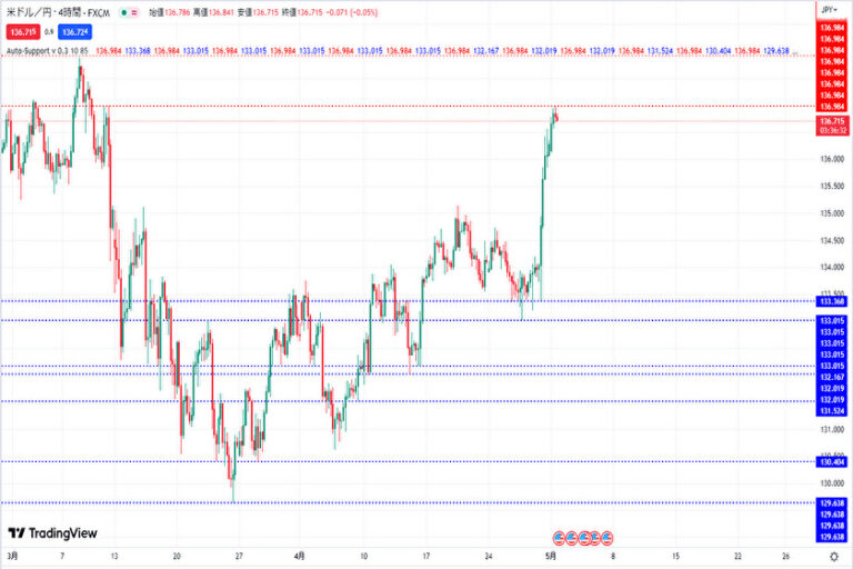 【Q&A】TradingViewには水平線を自動で引くインジケーターはありますか？ | JinaCoin FX