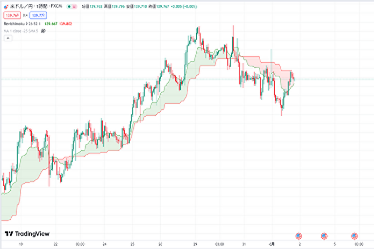 【Q&A】TradingViewでのスパンモデルの作り方を教えてください。 | JinaCoin FX