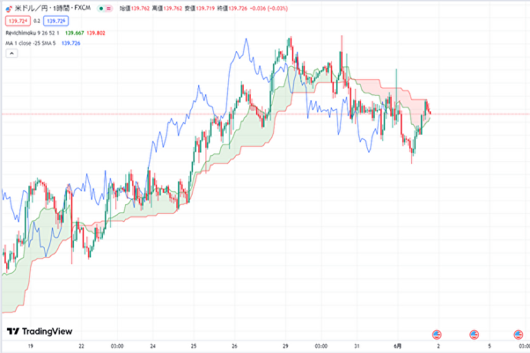 【Q&A】TradingViewでのスパンモデルの作り方を教えてください。 | JinaCoin FX